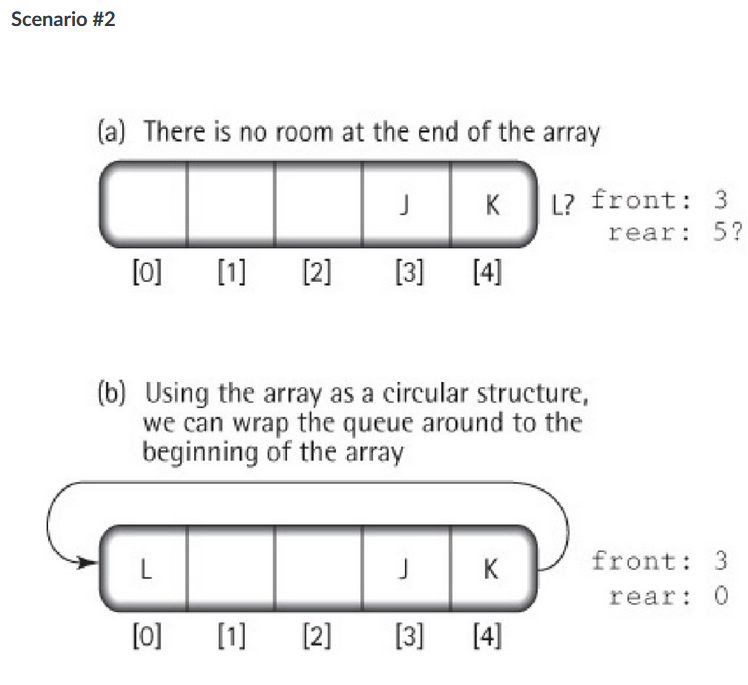 Solved CODE MUST BE DONE IN JAVA Array-Based Queue | Chegg.com