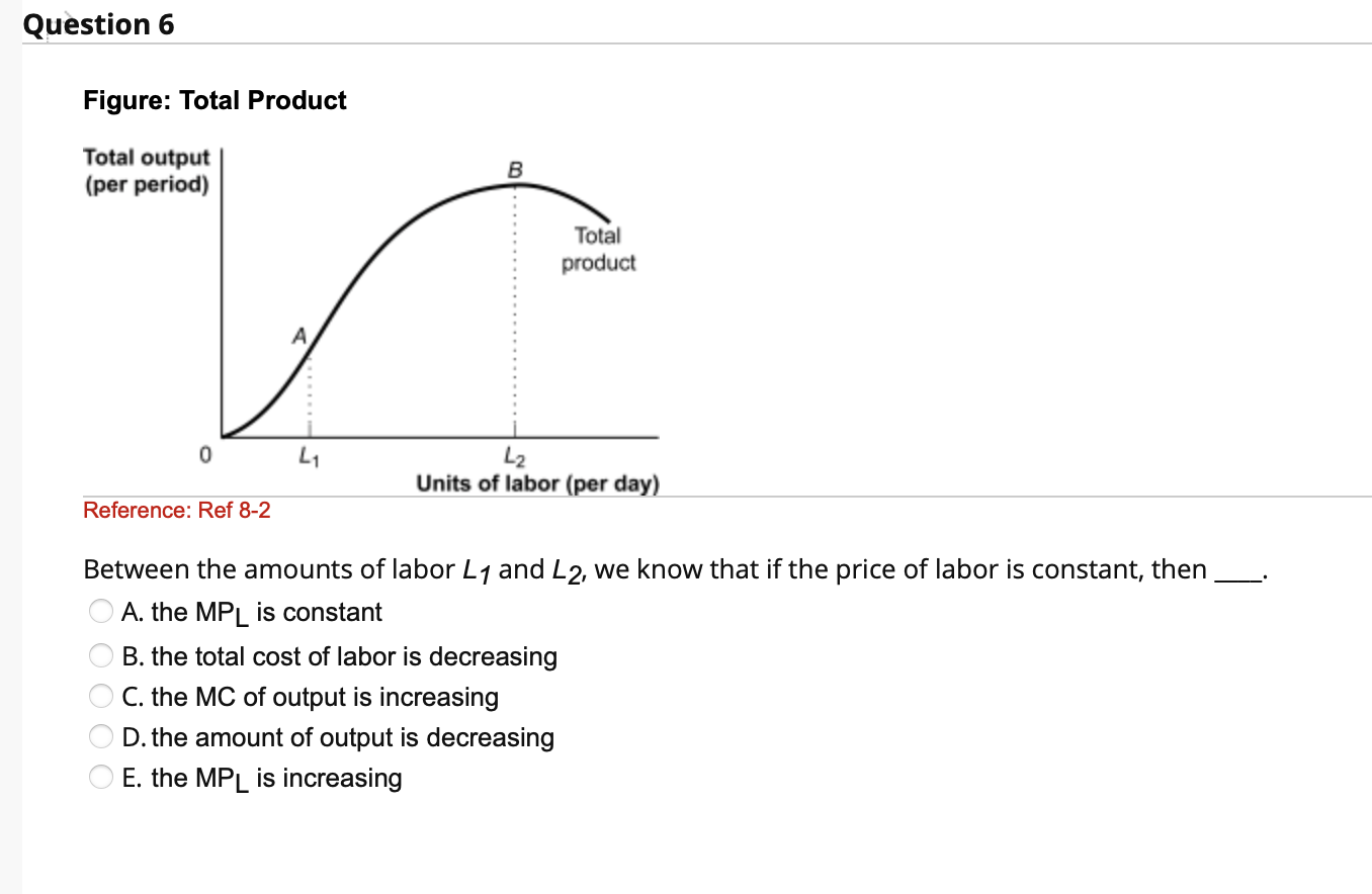Solved Question 6 Figure: Total Product Total output (per | Chegg.com