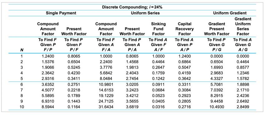 Solved Discrete Compounding; i = 24% Uniform Series Single | Chegg.com