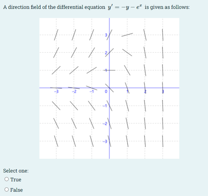 Solved A direction field of the differential equation y' = | Chegg.com