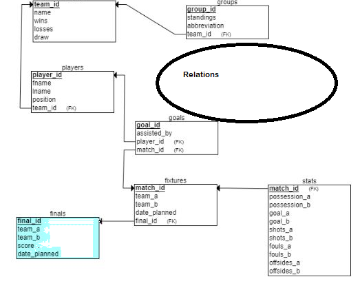 Solved The DBMS relations between the tables. One to ore, | Chegg.com