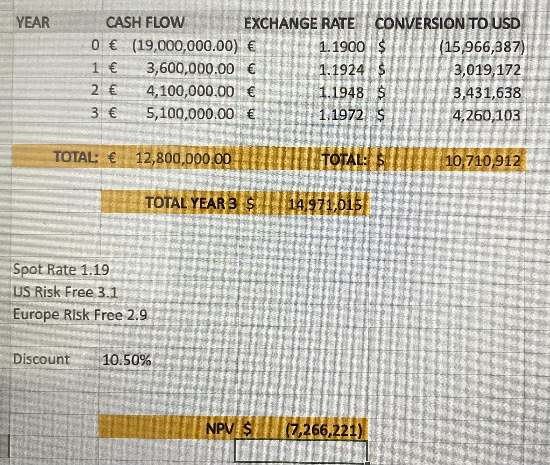 Solved TOTAL: €12,800,000.00 TOTAL: \$ 10,710,912 TOTAL YEAR | Chegg.com
