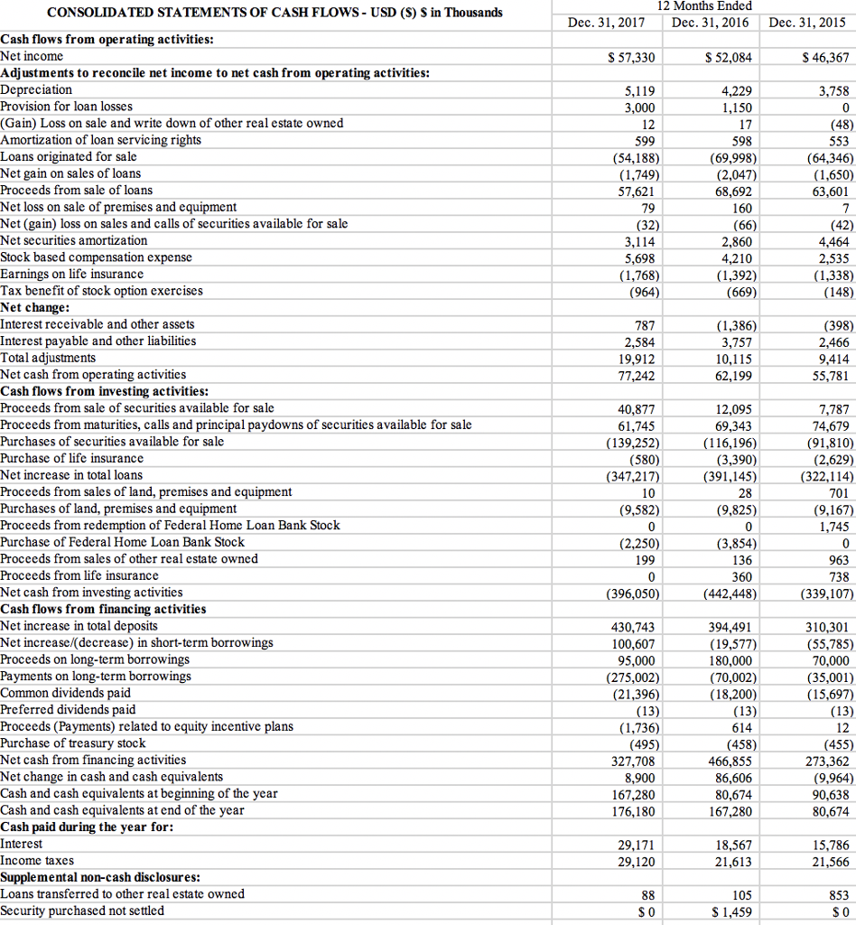 INCOME STATEMENT ANALYSIS: 1) NET INTEREST INCOME – | Chegg.com