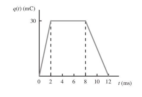 Solved Express the signals given below in terms of the unit | Chegg.com