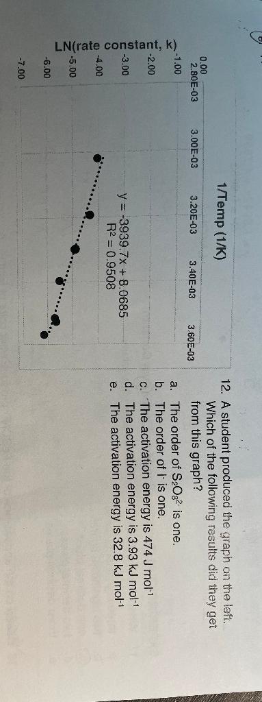 Solved 12. A student produced the graph on the left. Which | Chegg.com