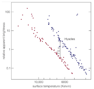 Solved Astronomy Problem. In the figure (apparent brightness | Chegg.com