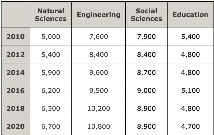 Solved PLS HELP ASAP!!Doctorates The following table shows | Chegg.com