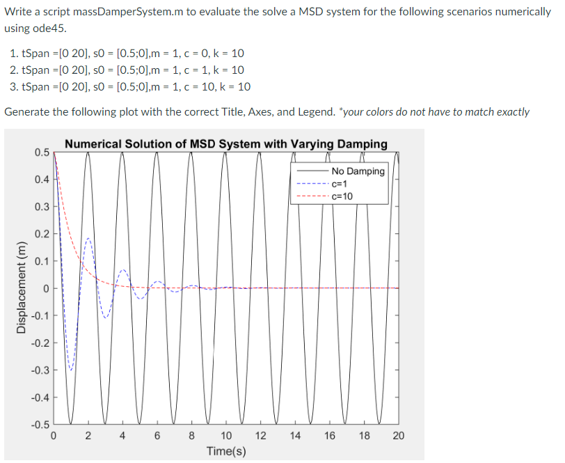 Solved A mass-spring-damper (MSD) system in one-dimension is | Chegg.com