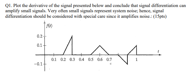 Solved Q1. Plot the derivative of the signal presented below | Chegg.com