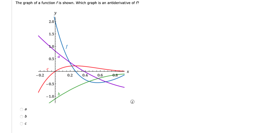 Solved The graph of a function f is shown. Which graph is an | Chegg.com