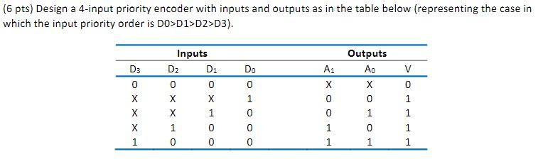 Solved (6 pts) Design a 4-input priority encoder with inputs | Chegg.com