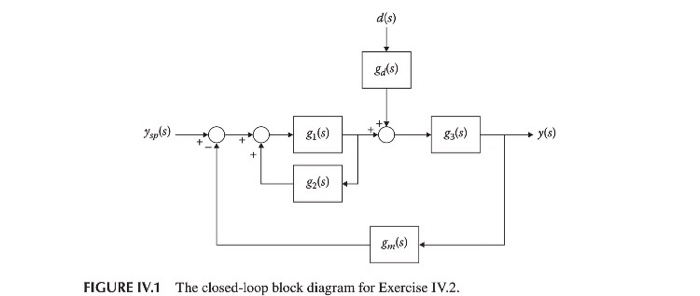 Solved IV.2 A process under closed-loop control is expressed | Chegg.com