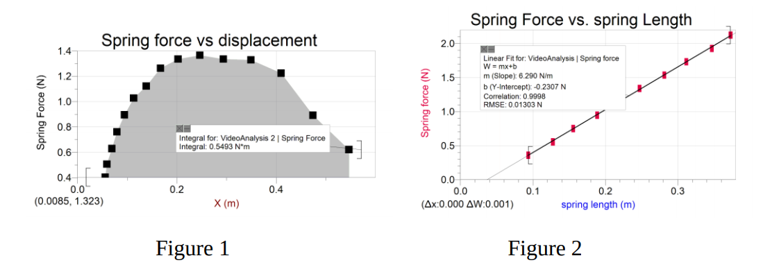 Solved Spring Force vs. spring Length Spring force vs | Chegg.com
