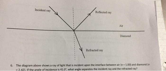 Solved The diagram above shows a ray of light that is | Chegg.com