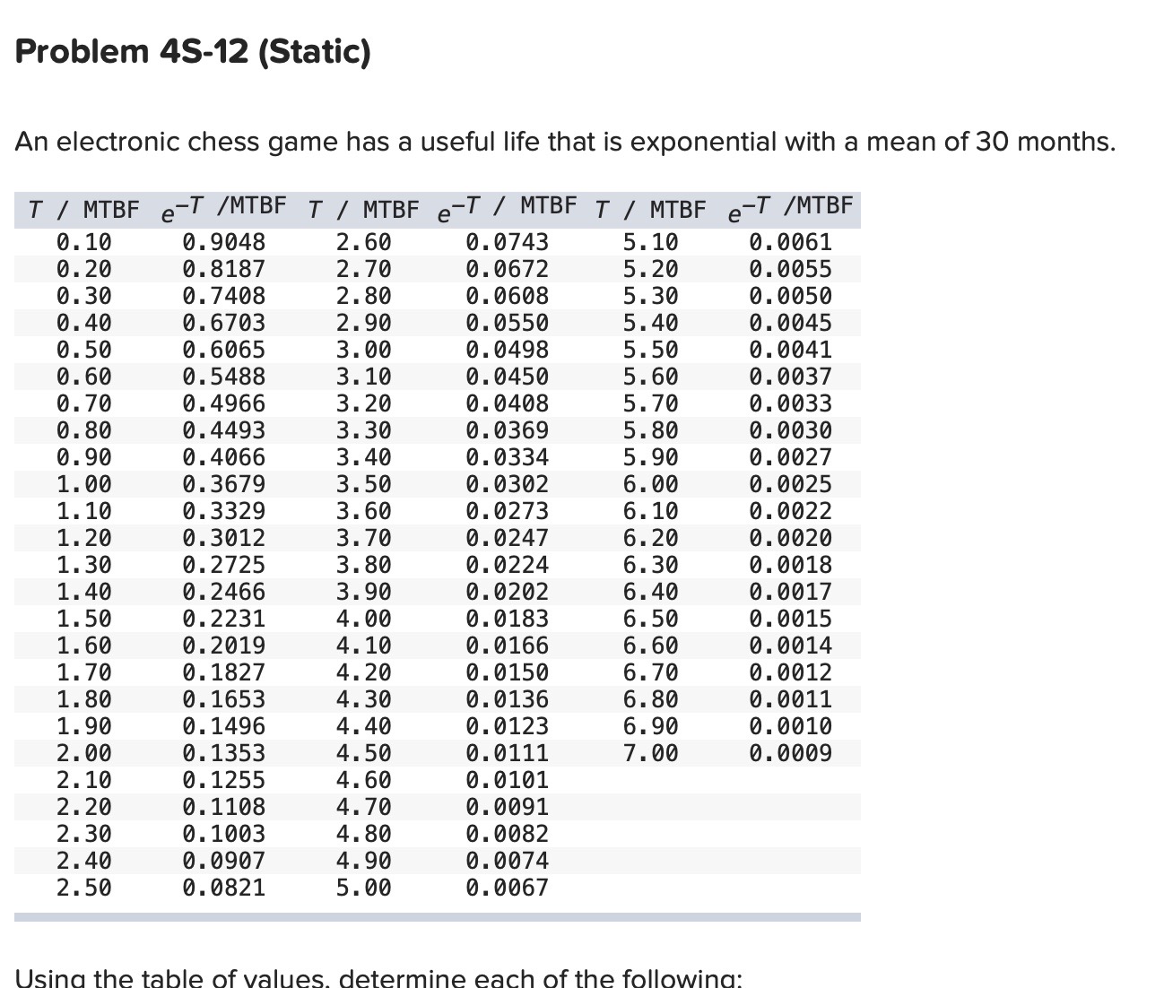 Solved An electronic chess game has a useful life that is | Chegg.com
