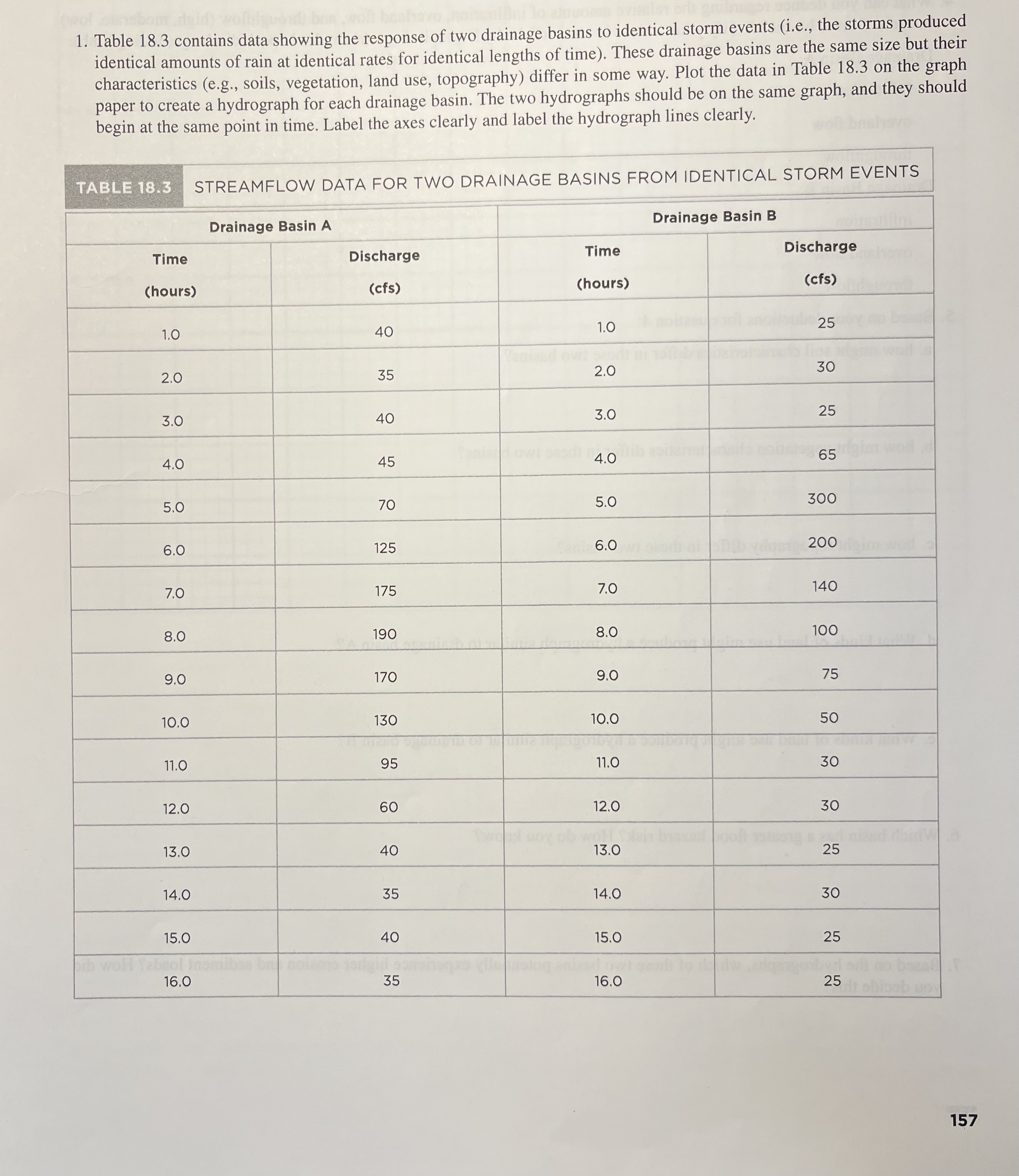 Solved 1. Table 18.3 contains data showing the response of | Chegg.com