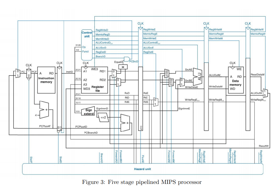 Solved Consider the MIPS Pipelined processor as shown in | Chegg.com