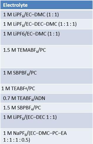 Solved Electrolyte 1 M LIPFc/EC-DMC (1:1) 1 M | Chegg.com