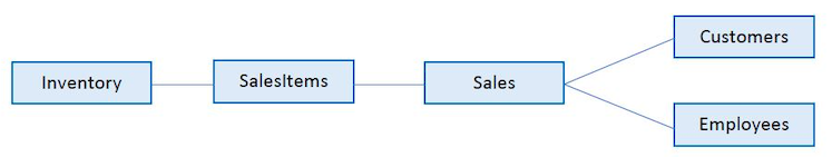 Use the Ch4_Access_Practice_Student.accdb database to | Chegg.com