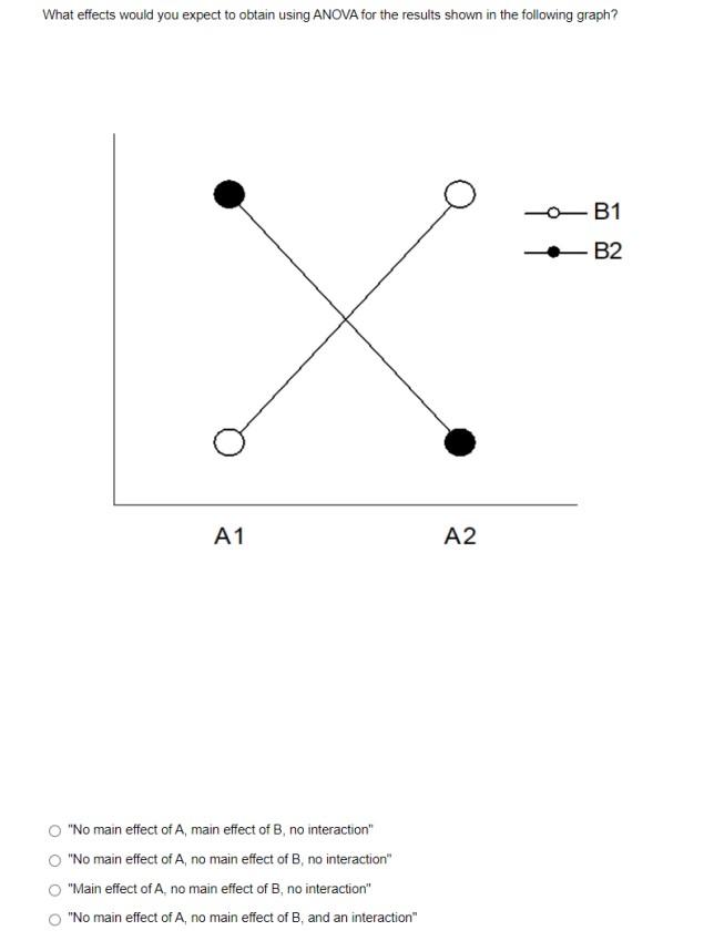 Solved What effects would you expect to obtain using ANOVA | Chegg.com