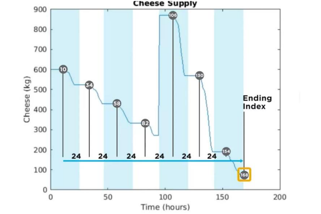 General Instructions: Cost of ingredients for one | Chegg.com