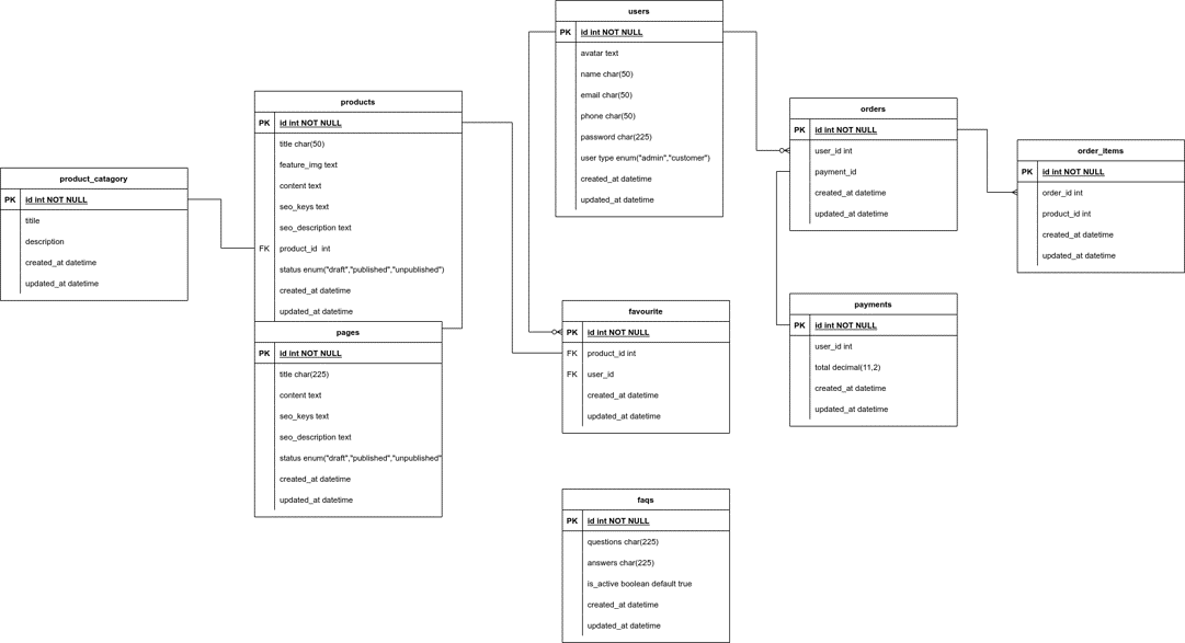 Solved Can you please explain this ERD Diagram. | Chegg.com