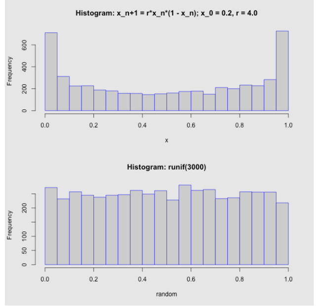 Solved Chaotic Logistic Map As A Pseudo Random Number