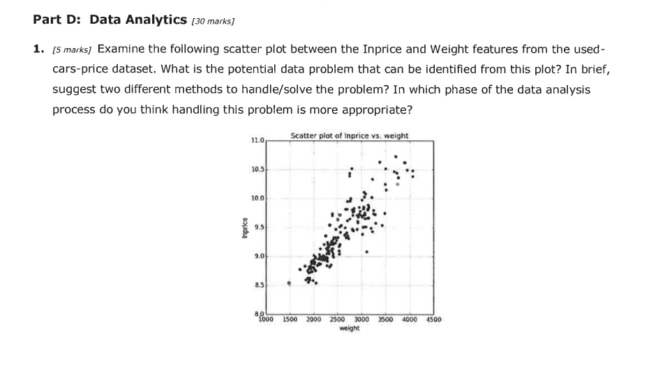 1. [5 marks] Examine the following scatter plot | Chegg.com