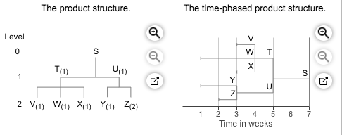 Solved The product structure. The time-phased product | Chegg.com