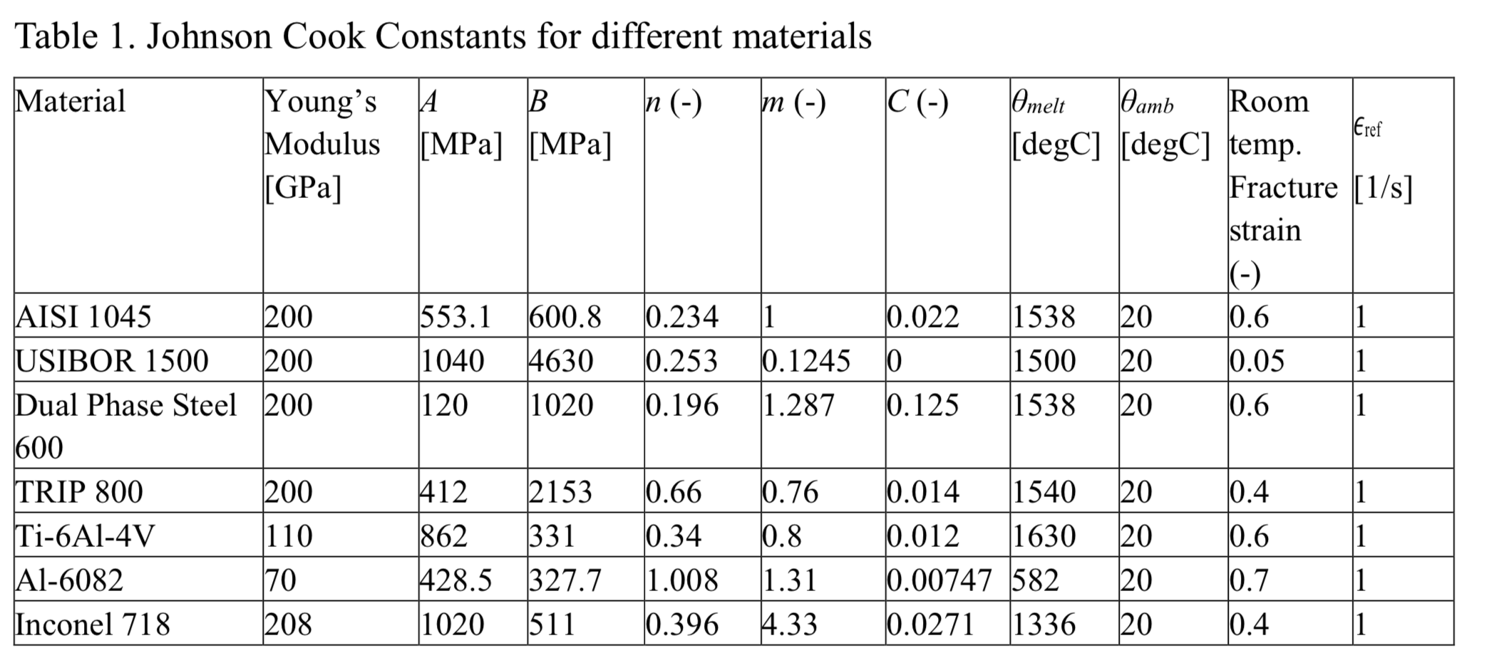 Solved a) Using the Johnson Cook equation, derive the | Chegg.com