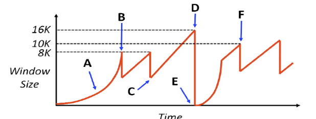 Solved I Consider The Tcp Congestion Window Growth Of 