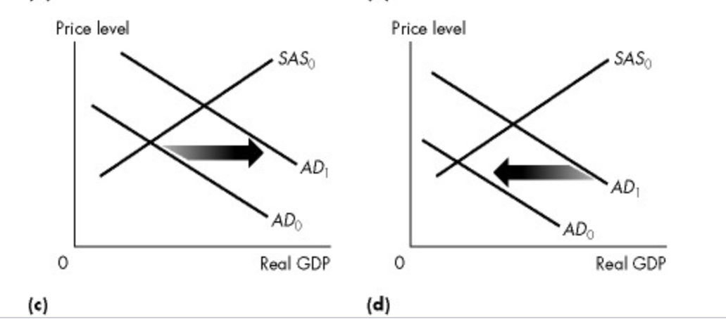 Solved . Which graph illustrates the effect of an increase | Chegg.com