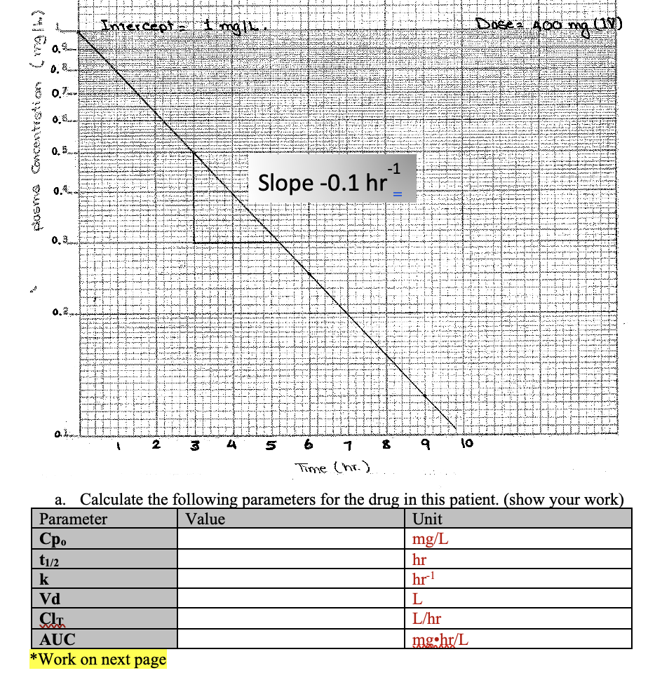 Solved Calculate the following parameters for the drug in | Chegg.com
