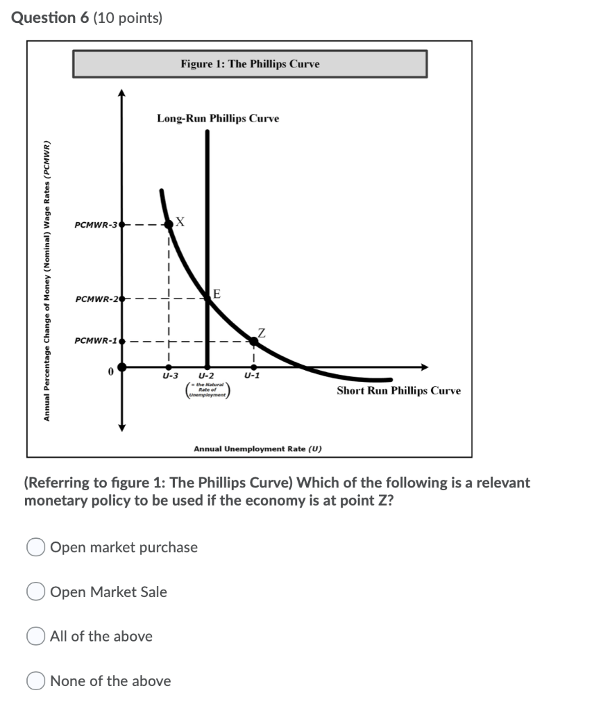 Solved Question 6 (10 points) Figure 1: The Phillips Curve | Chegg.com