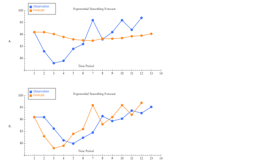 Solved Exponential Smoothing Forecasting Use the area below | Chegg.com
