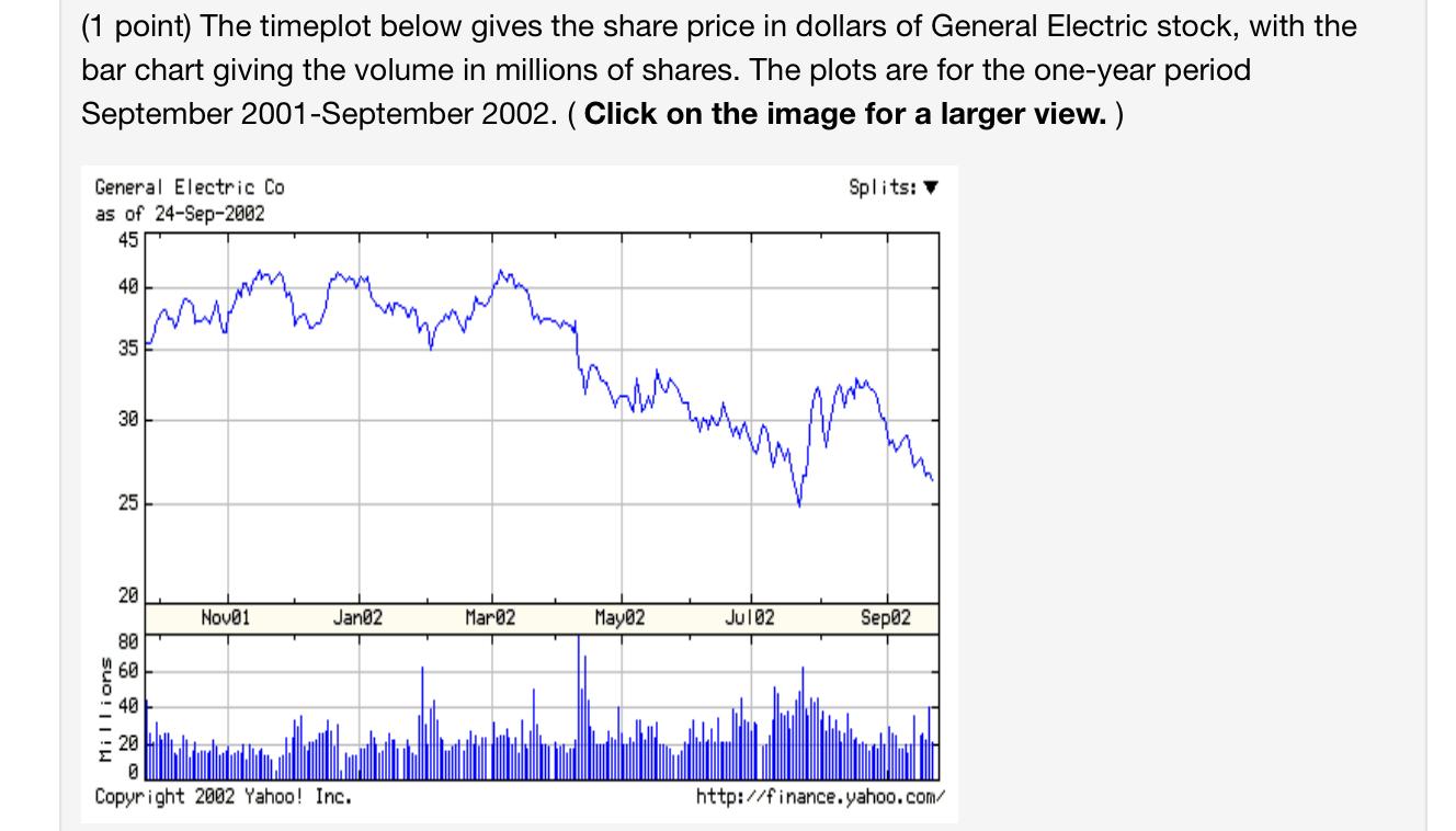 Solved (1 point) The timeplot below gives the share price in | Chegg.com