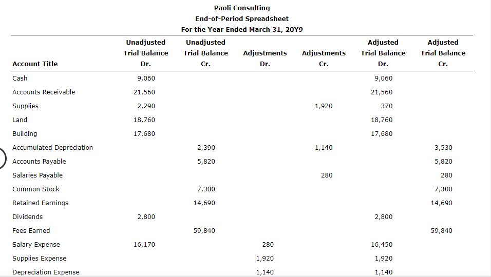 Solved Financial Statements from the End-of-Period | Chegg.com