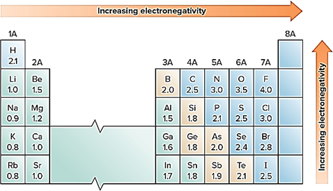 Solved Increasing electronegativity | Chegg.com