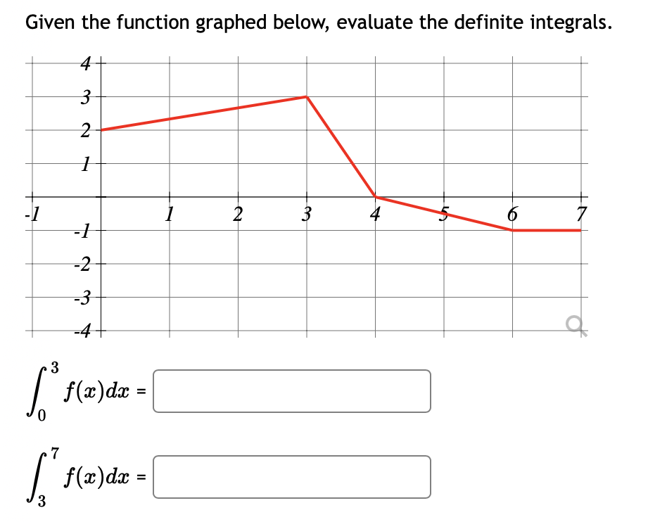 Solved Given the function graphed below, evaluate the | Chegg.com