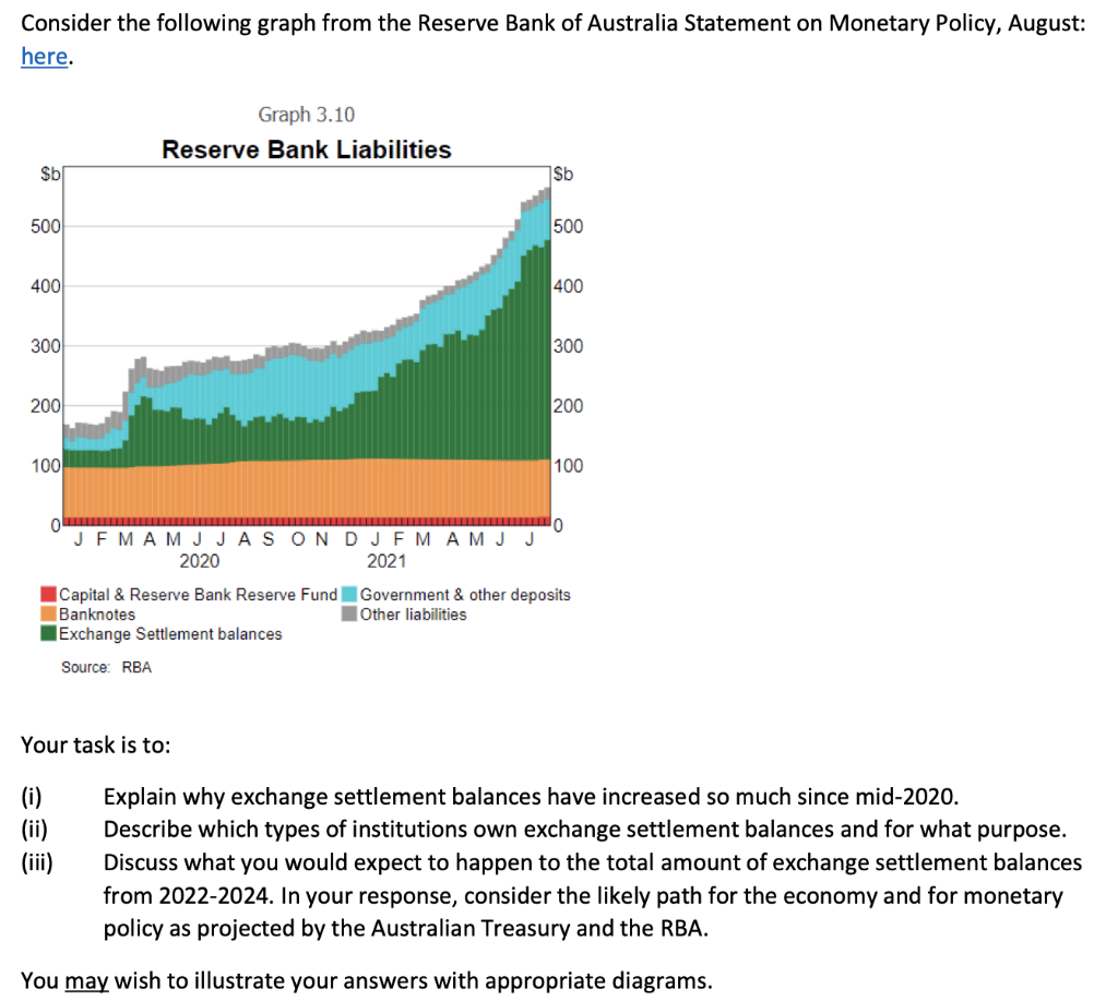 Solved Consider the following graph from the Reserve Bank of | Chegg.com