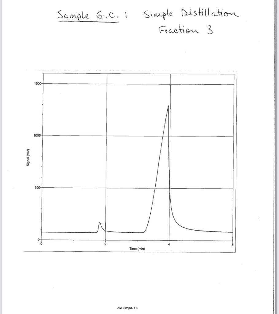 Solved Sample GC of products obtained from Simple | Chegg.com