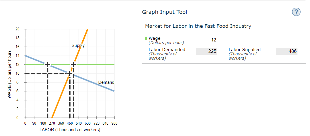 Solved Graph Input Tool Market for Labor in the Fast Food | Chegg.com
