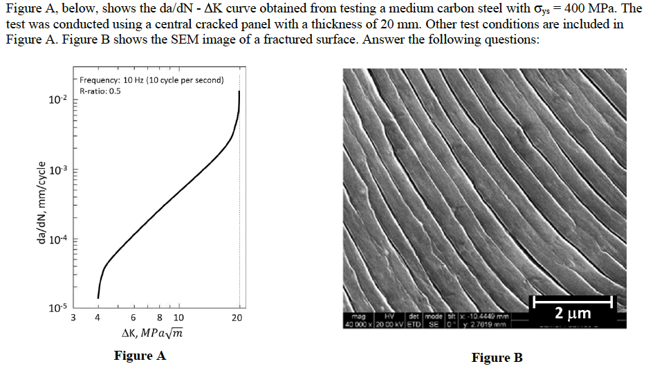 Solved Figure A, below, shows the da/dN - ΔK curve obtained | Chegg.com