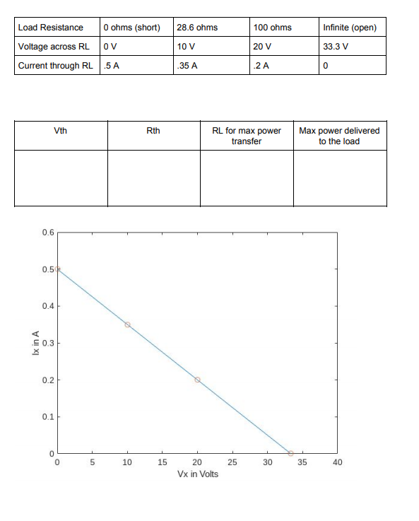 Solved 28.6 ohms 100 ohms Infinite (open) Load Resistance O | Chegg.com