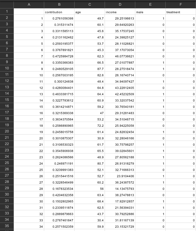 Dataset: contribution_2021project.csv An NGO | Chegg.com
