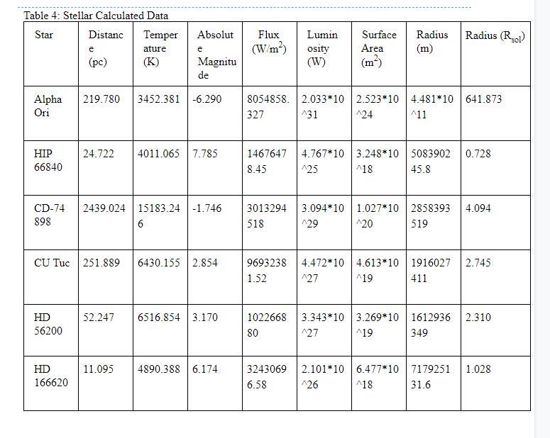 Solved Data: Table 1: Solar data Distance Diameter Flux at | Chegg.com