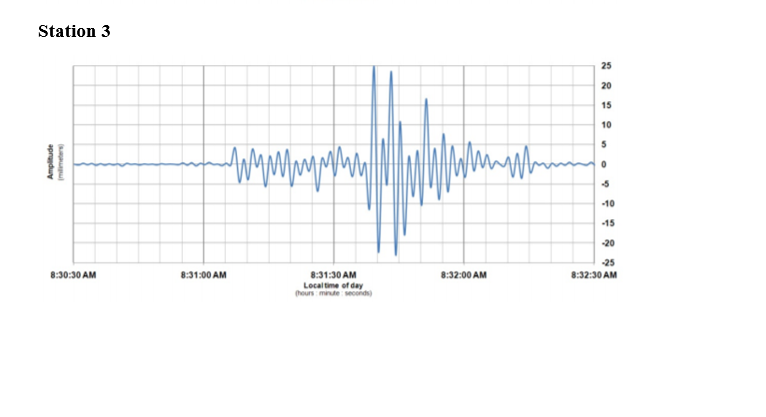 Solved Earthquake P-Wave and S-Wave Travel Time 24 23 22- 21 | Chegg.com