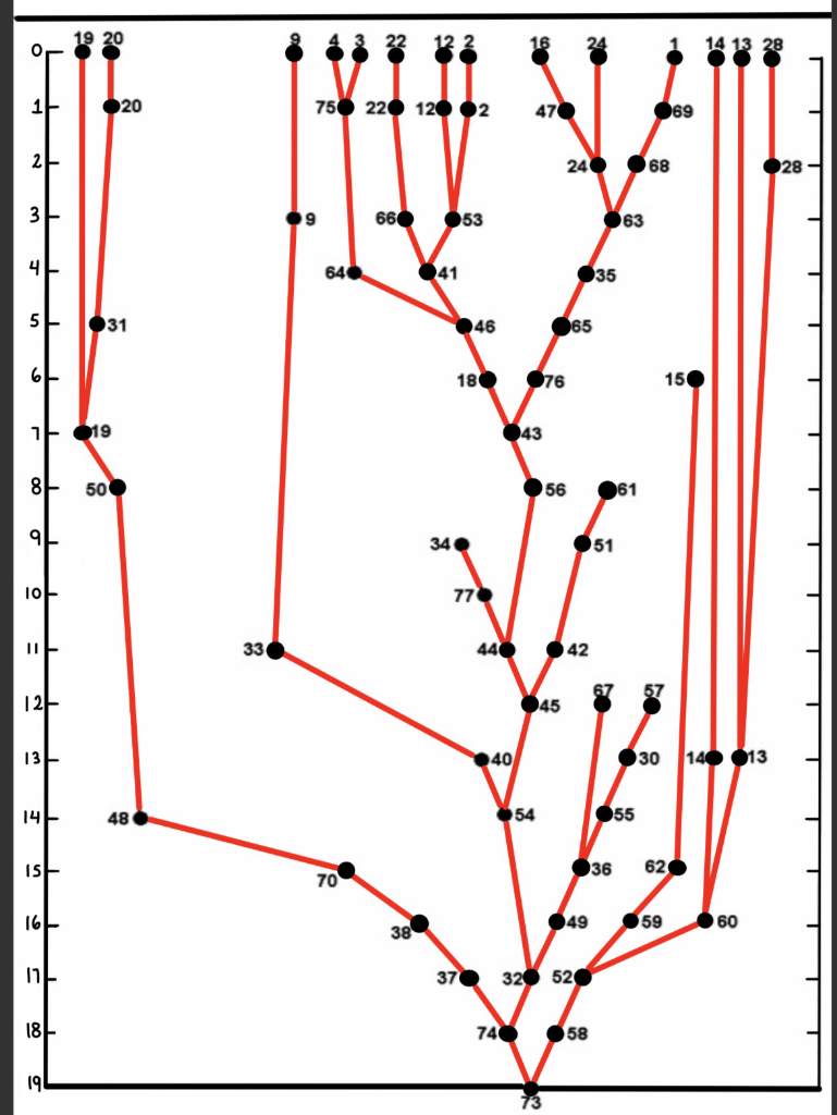 Solved 1. Show the complete hierarchical classification of | Chegg.com