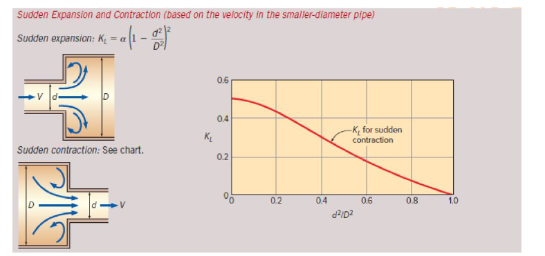 Solved 12 (10 pts) A horizontal pipe has an abrupt expansion | Chegg.com