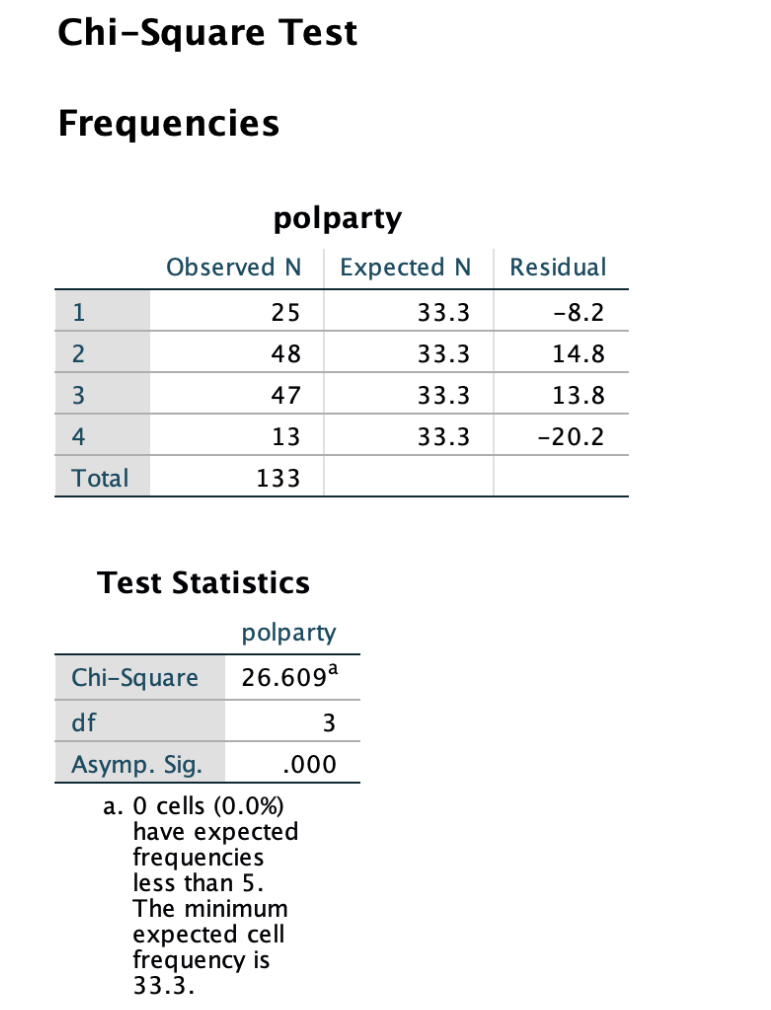 Solved Chi-Square Test Frequencies polparty Observed N | Chegg.com